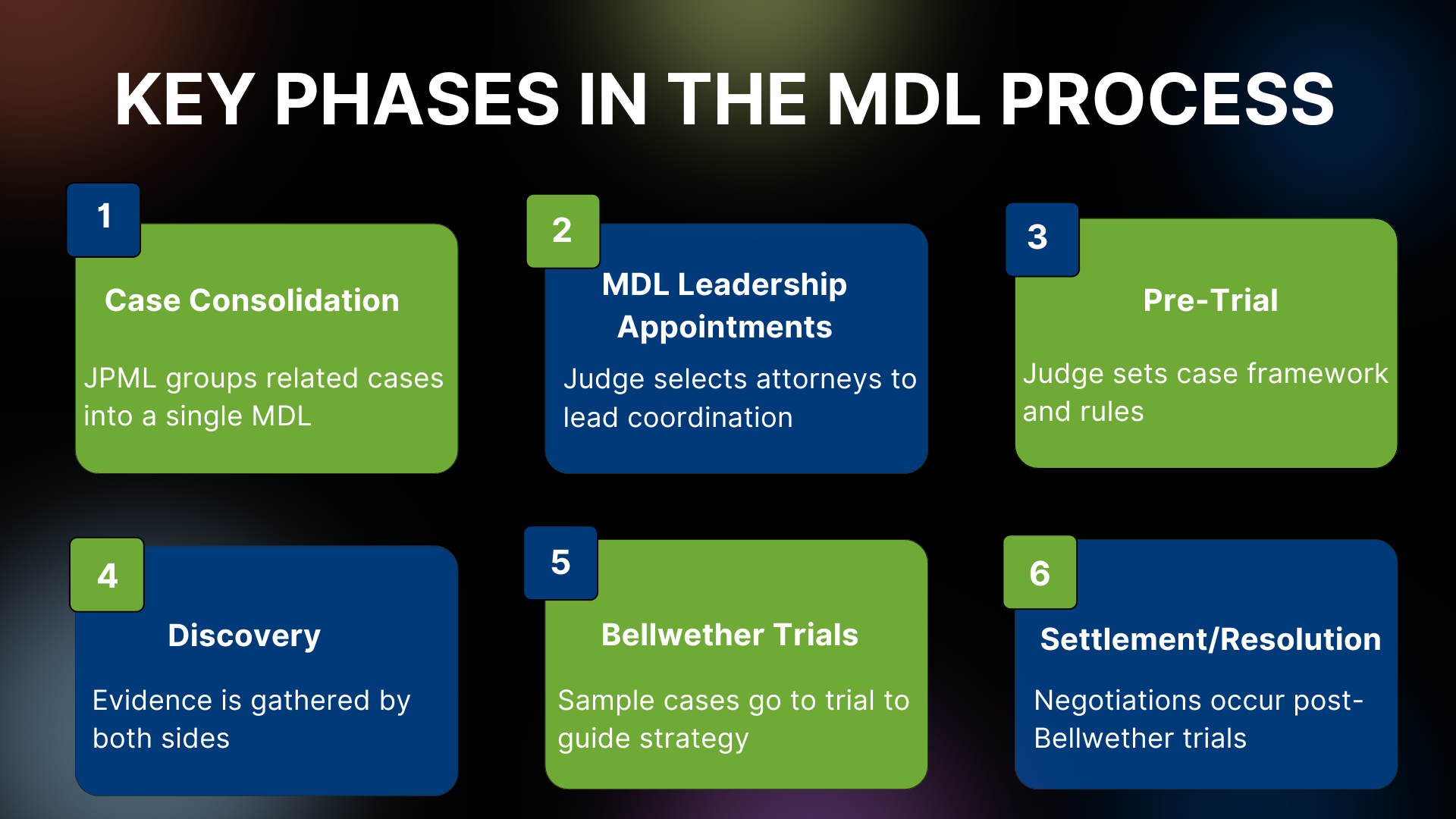 6 Phases of Mass Tort Multidistrict Litigation (MDL) | LMI